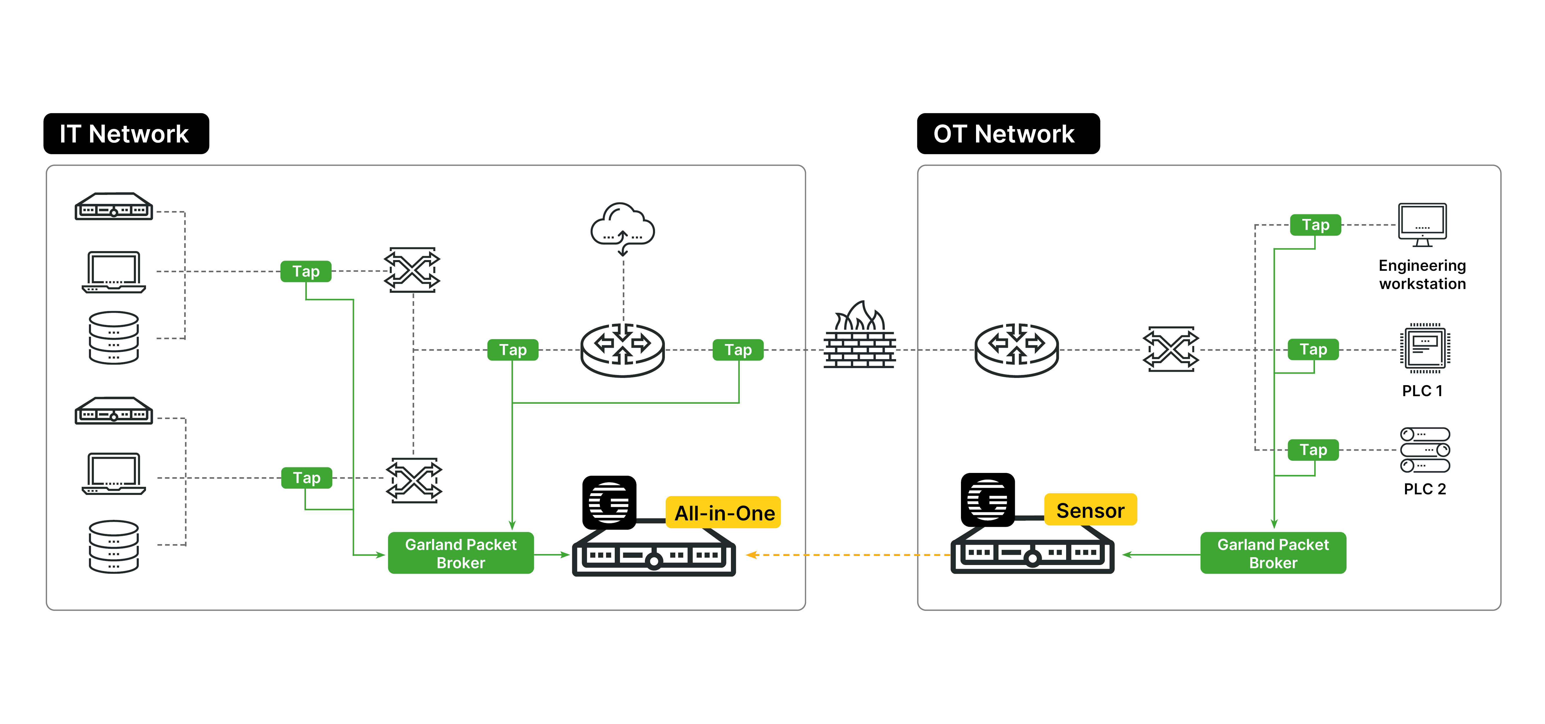 Maximizing IT/OT Network Protection with Garland and GREYCORTEX - Version 2