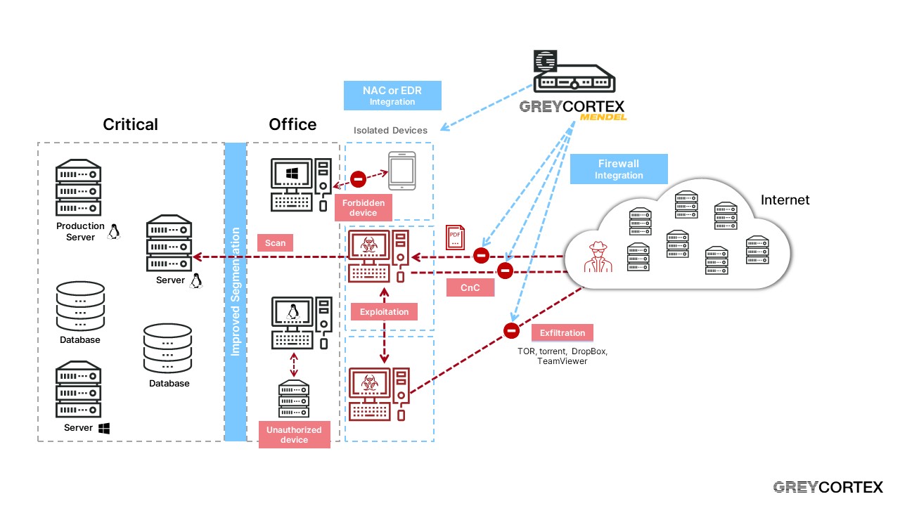 Sensitive Data Monitoring | GREYCORTEX - Solutions