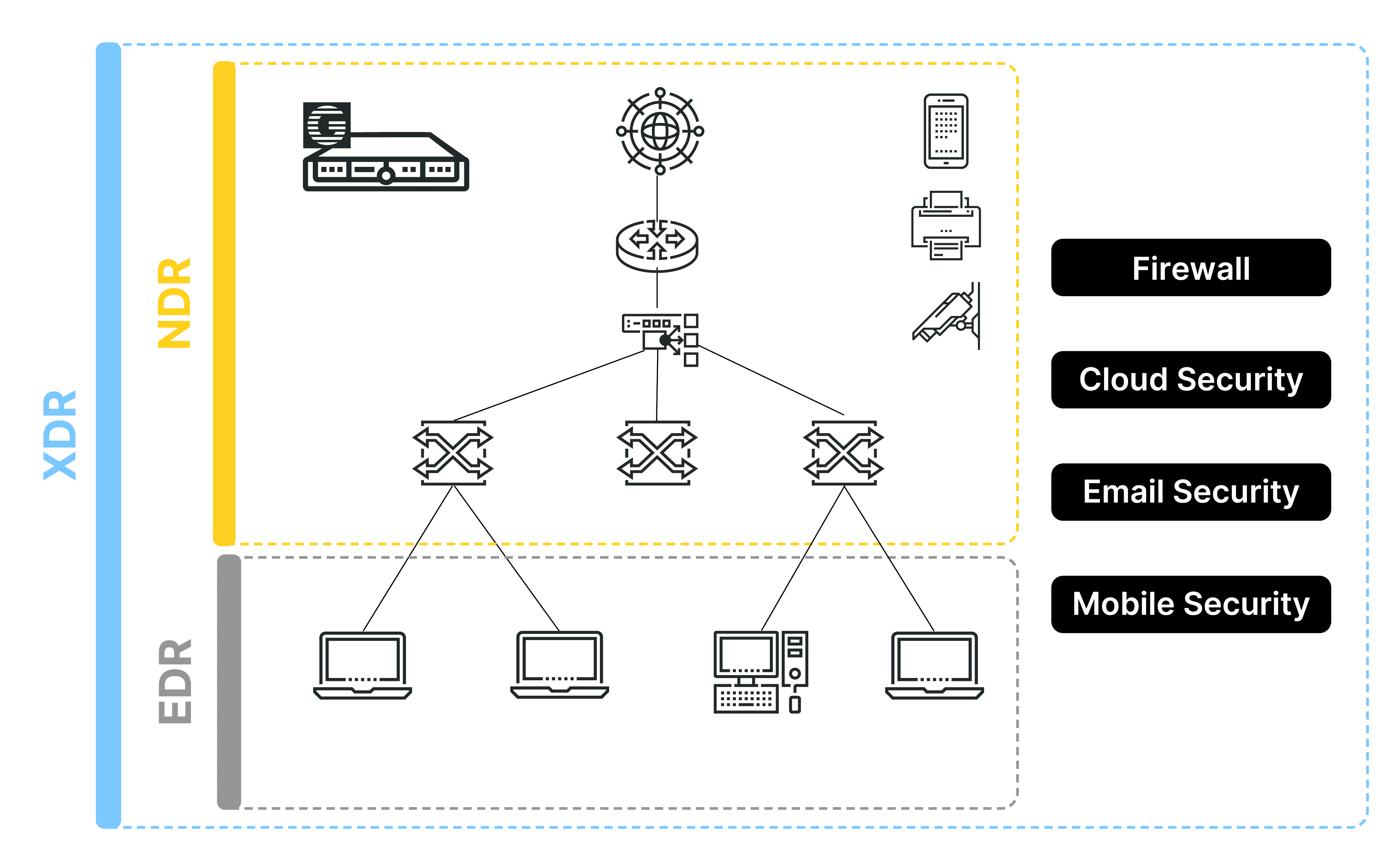 Integration with XDR | GREYCORTEX - Solutions