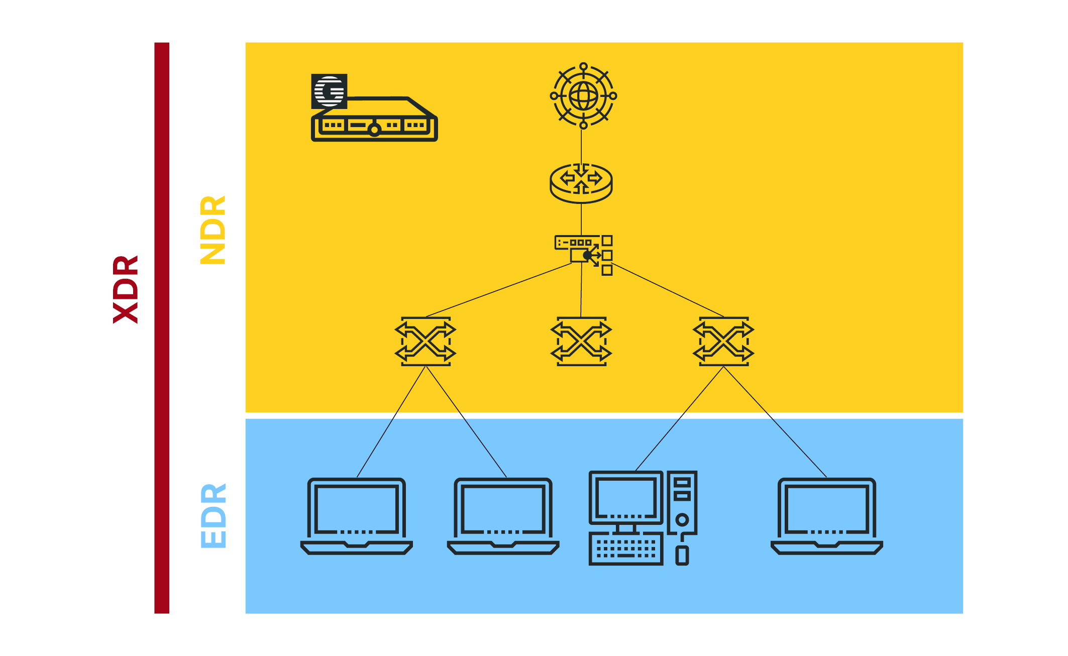 GREYCORTEX Mendel as a Part of Your XDR System